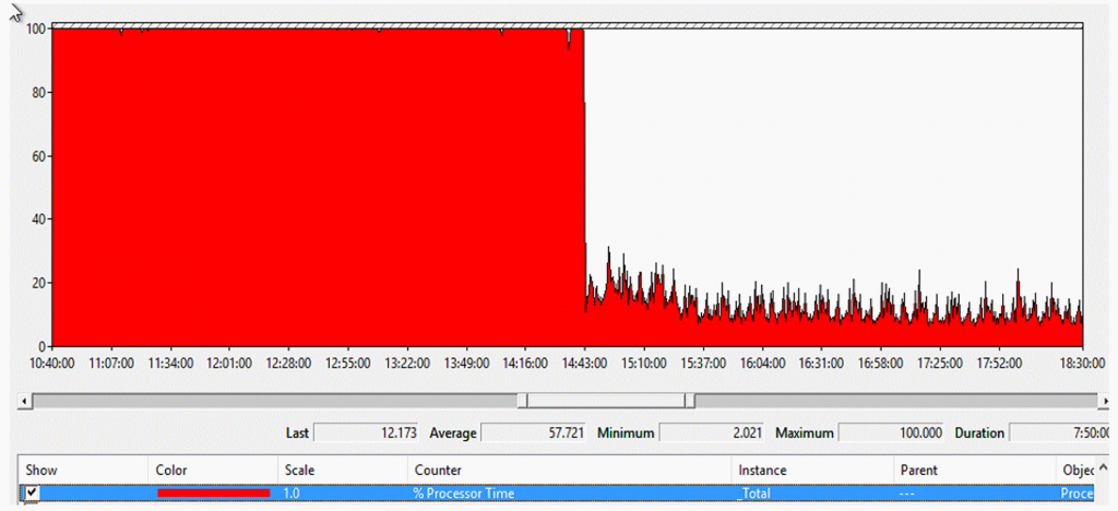 Dynamically Generated Code T Sql Code Can Cause Trouble Run Sql Server Blog